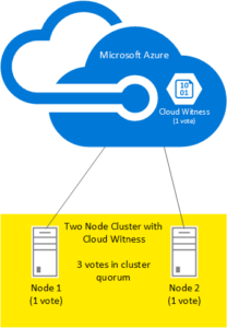 Updated: Step by Step – Creating a Cloud Witness - Pixel Robots.
